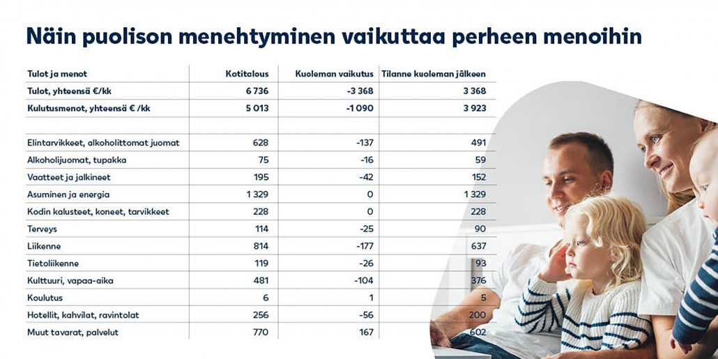 Oletko varautunut pahimpaan? Puolison kuolema voi romahduttaa tulot ...